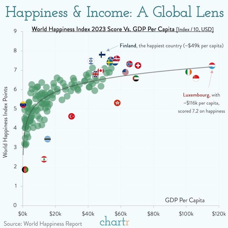 Happiness > Income